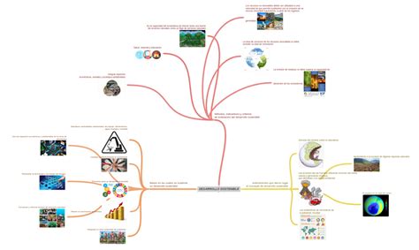 Desarrollo Sostenible Coggle Diagram