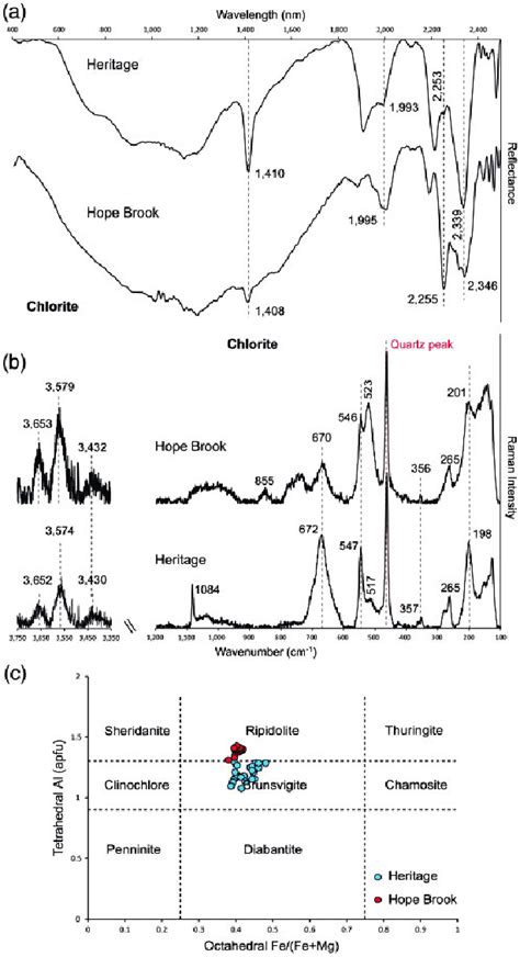 Swir And Raman Spectra Of Chlorite Samples A Swir Reflectance