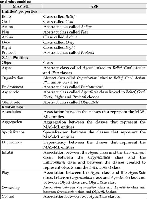 Table 1 From Computação N ° 31 05 An Mda Based Approach For Developing Multi Agent Systems