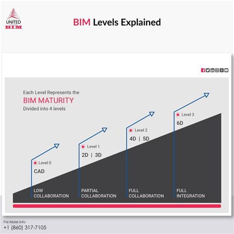 Bim Maturity Levels Explained Bim Building Information Modeling Levels