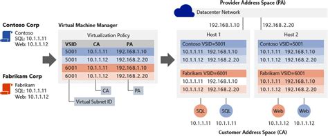 Hyper V Network Virtualization Technical Details In Windows Server Microsoft Learn