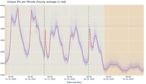 Crowdstrike Outage Timeline Analysis And Impact Bitsight