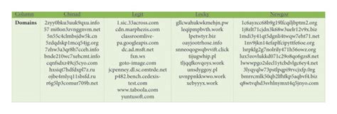 A Novel Approach For Detecting Dga‐based Botnets In Dns Queries Using Machine Learning