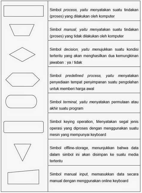 Pengertian Flowchart IT Jurnal