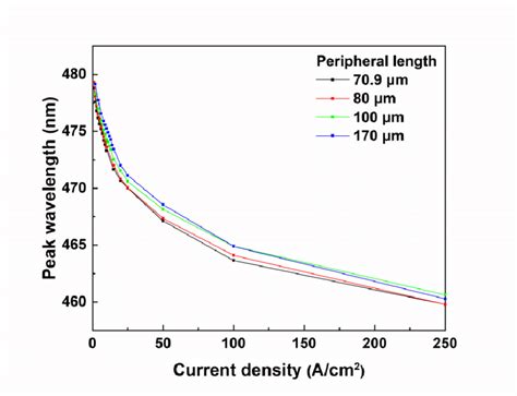 6 El Peak Wavelength As A Function Of Injected Current Density