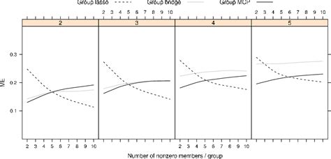 figure 1 from penalized methods for bi level variable selection semantic scholar