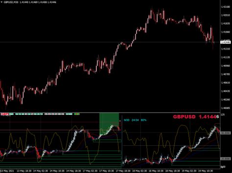Forex Multi Chart MTF Indicator Top Free MT Indicators Mq Ex Best MetaTrader