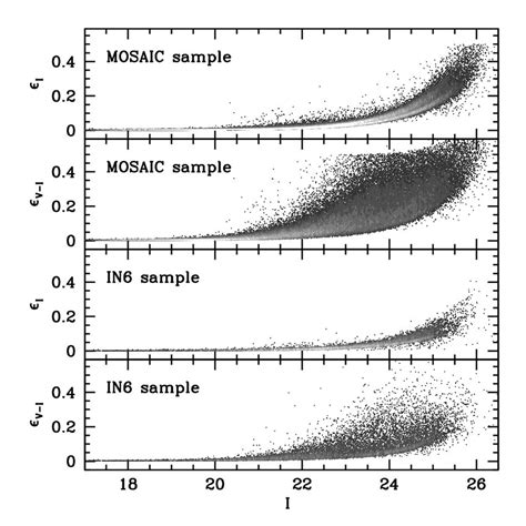 Distribution Of Photometric Errors In Magnitude And Colours For The Two Download Scientific