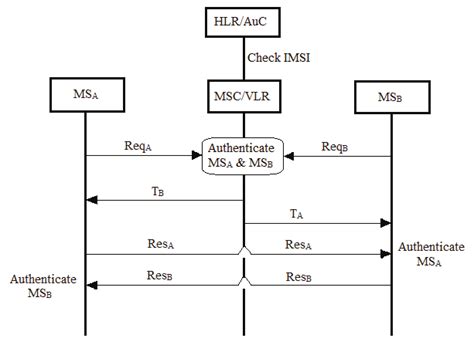 The Proposed End To End Mutual Authentication Model Correctness When Download Scientific