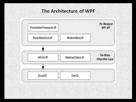 WPF Introduction Part YouTube