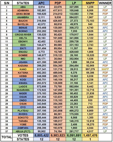 Donald Genes On Linkedin Nigeriadecides2023 Excel Sql