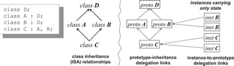 Emulating Class Based Inheritance Through Delegation Download Scientific Diagram