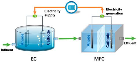 Industrial Wastewater Treatment Using An Electrochemical Technique An