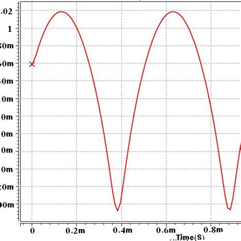time response of the lpf a input and output currents b capacitance