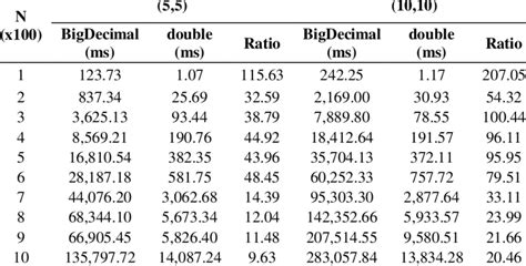 Test Result For Matrix Multiplication Download Scientific Diagram
