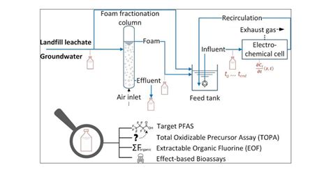 Electrochemical Oxidation For Treatment Of Pfas In Contaminated Water