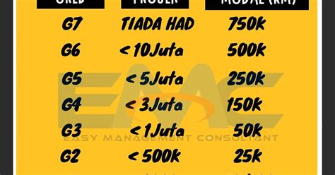 DAFTAR LESEN KONTRAKTOR CIDB MOF Kriteria Pendaftaran CIDB Mengikut Gred