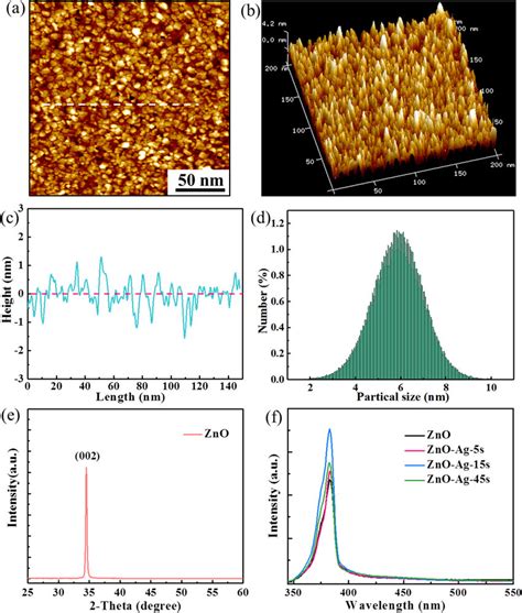 Afm Images A Histogram Of The Nanoparticle Distributions B 3d Afm