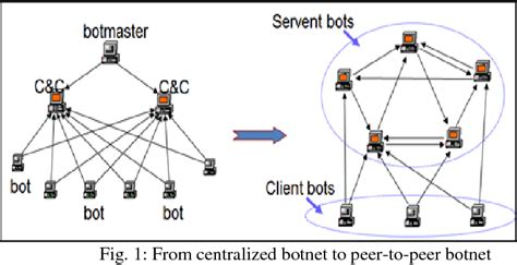 Figure 1 From Botnet Detection By Network Behavior Analysis Semantic