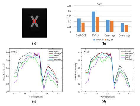 Mid Infrared Compressive Hyperspectral Imaging