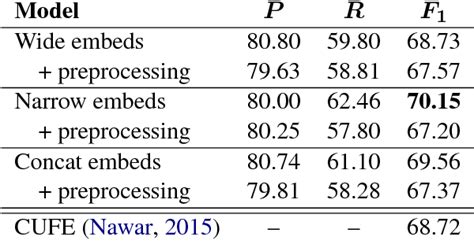 Utilizing Character And Word Embeddings For Text Normalization With Sequence To Sequence Models