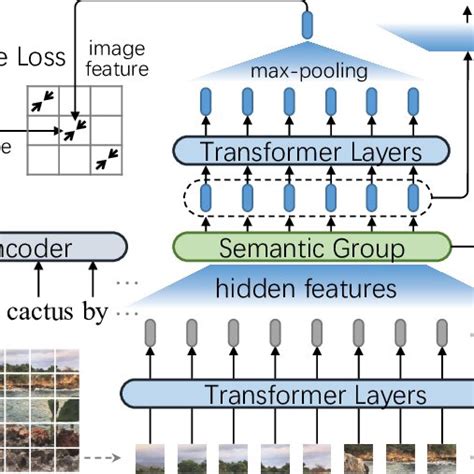 The Framework Of Segclip The Segclip Is A Dual Encoder Architecture