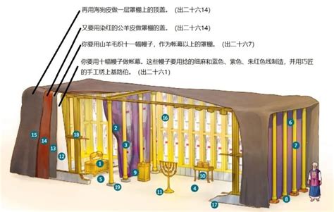 旧约所预示的基督 会幕的幕幔和罩棚、木板、竖板的闩和银座 出26 1 14 15 30 19 25 马六甲福音堂