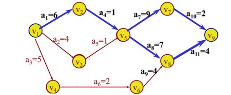 Note 关键路径 AcWing