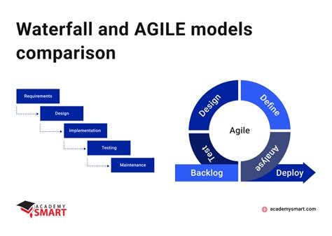 Agile Software Development Life Cycle Explanation Academy SMART