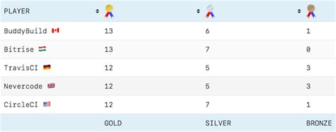 Olympics Of Top 5 Cloud Ios Continuous Integration Servers By Shashikant Jagtap Xcblog Medium