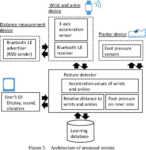 Figure 3 From A Posture Detection System Using Consumer Wearable Sensors Semantic Scholar
