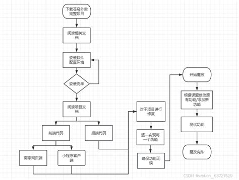 苍穹外卖的毕设建议瑞吉外卖可以当毕设吗 Csdn博客