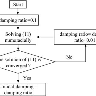 Iterative Calculation Procedure For The Critical Damping Ratio