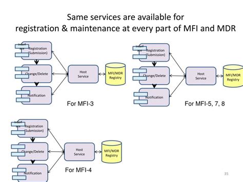 PPT ISO IEC 19763 6 MFI 6 Registration Procedure PowerPoint Presentation ID 6143252