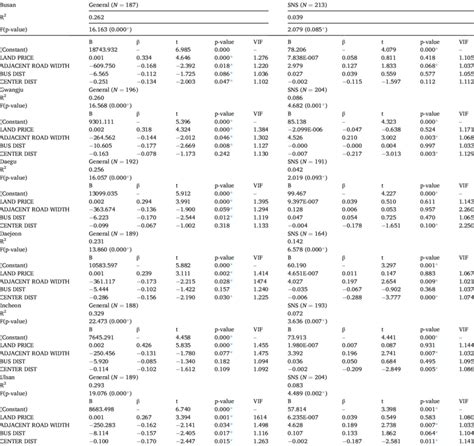 Multiple Regression Analysis Results Download Scientific Diagram