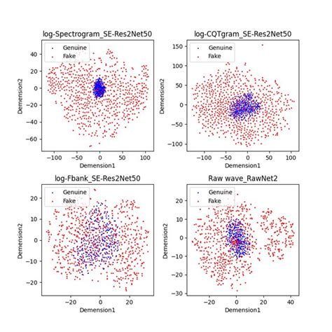 The T Sne Visualization Of The Embeddings Of Different Subsystems On