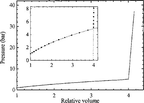 Pressure Vs Relative Volume Relation For The Model Cavity The Two Download Scientific Diagram