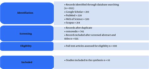 Flowchart Of The Screening Process Of Articles According To The