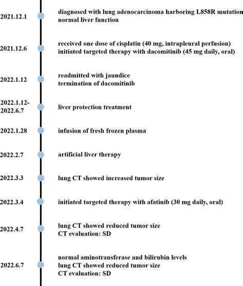 Timeline Of Interventions And Outcomes Download Scientific Diagram