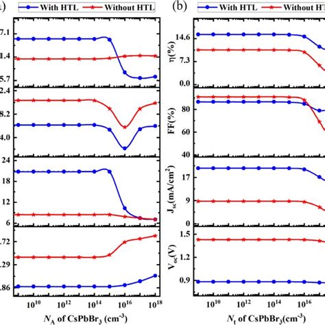 A The Effect Of Acceptor Density And B Defect Density Variation Of