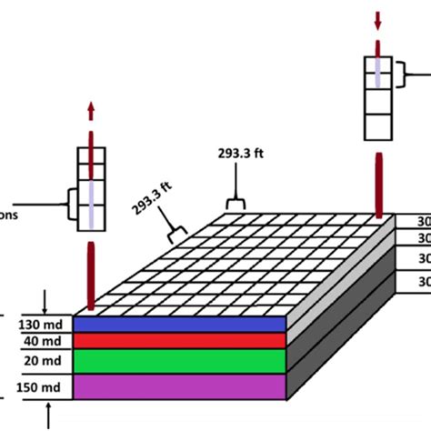 Reservoir Grid Model Based On Kenyon 1987 ²⁰ Download Scientific Diagram