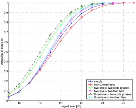 Detection Rates For Different Detection Strategies Download Scientific Diagram