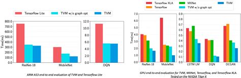 Faster Cheaper Leaner Improving Real Time Ml Inference Using Apache Mxnet By Olivier