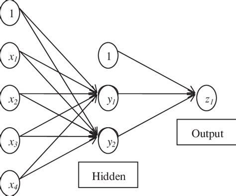 A Simple Neural Network With Three Layers Neurons In This Figure Download Scientific Diagram