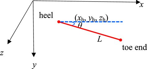 Schematic Diagram Of Horizontal Well Location Optimization Parameters