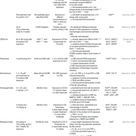 Effect Of Nrf2 Modulation On Copd Characteristics Download Scientific Diagram
