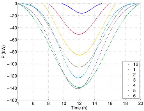 Regression Curves Of Minimum Extreme Outputs For Individual Months