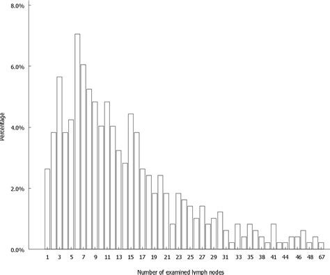 Figure 1 From Prognostic Value Of Number Of Examined Lymph Nodes In Patients With Node Negative