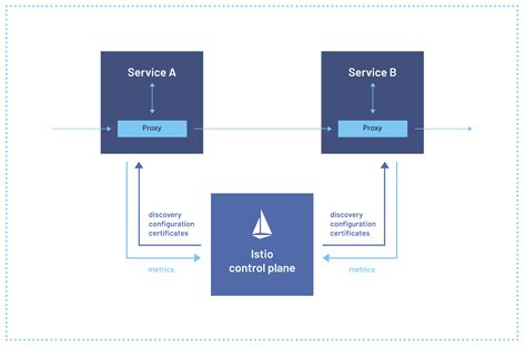 Istio 를 통한 Path Url 기반 Local Rate Limit 적용