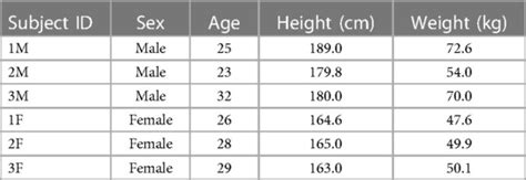 Frontiers Cardiovascular Sex Differences Insights Via Physiology Based Modeling And Potential